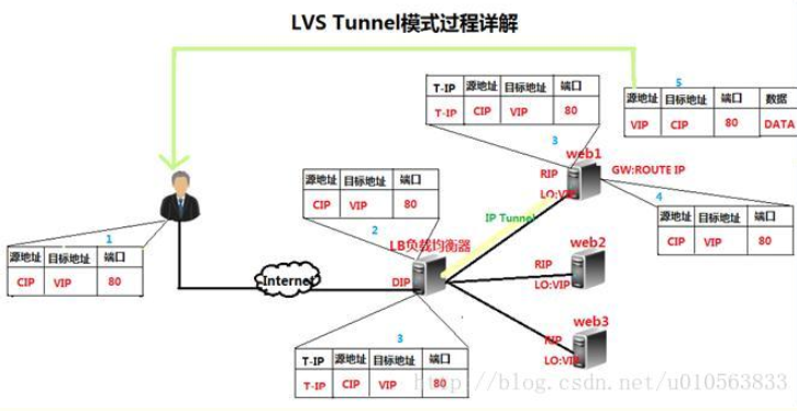 LVS IP隧道模式（IP Tunneling）_ipip隧道模式-CSDN博客
