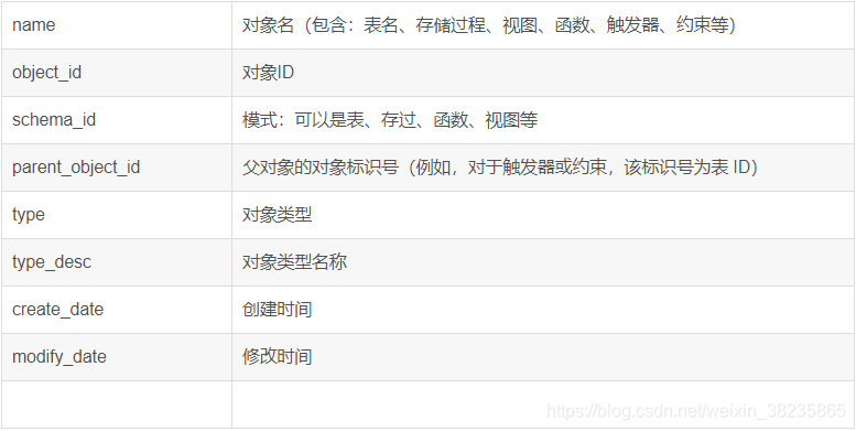 Sql Server使用sql查询表的字段类型,长度,精度,是否为空等sql Server 字段精度不一致判断 Csdn博客