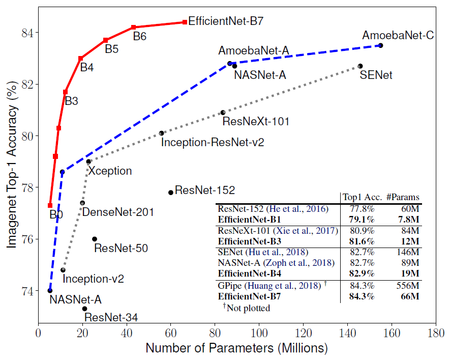 深度学习系列 | 解读EfficientNet_model size vs. imagenet accuracy.-CSDN博客