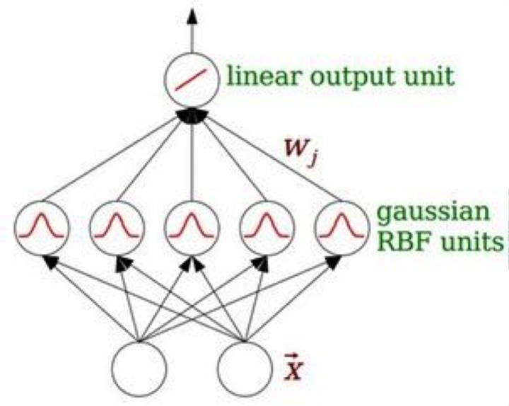 径向基函数（RBF）-CSDN博客