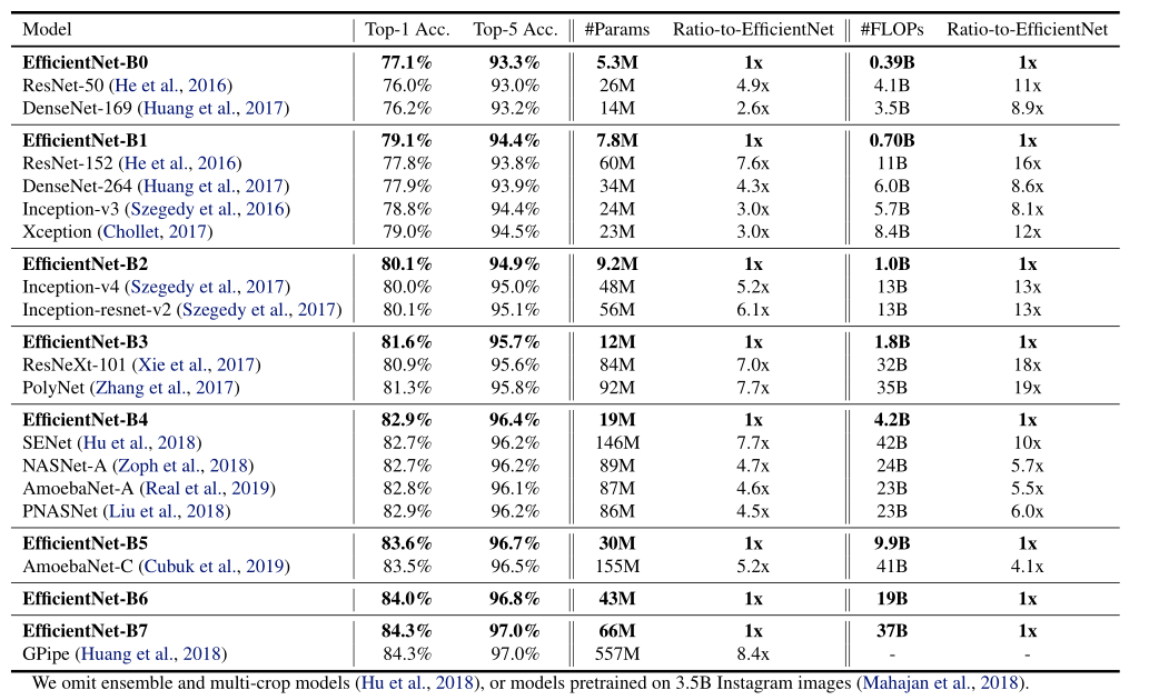 深度学习系列 | 解读EfficientNet_model size vs. imagenet accuracy.-CSDN博客