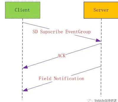 浅谈SomeIP以及在AutoSAR中的运用_autosar someip-CSDN博客