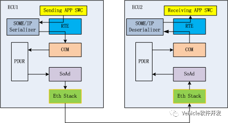 浅谈SomeIP以及在AutoSAR中的运用_autosar someip-CSDN博客