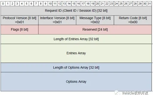 浅谈SomeIP以及在AutoSAR中的运用_autosar someip-CSDN博客