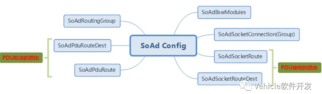 浅谈SomeIP以及在AutoSAR中的运用_autosar someip-CSDN博客