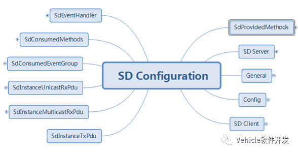 浅谈SomeIP以及在AutoSAR中的运用_autosar someip-CSDN博客