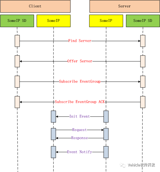 浅谈SomeIP以及在AutoSAR中的运用_autosar someip-CSDN博客