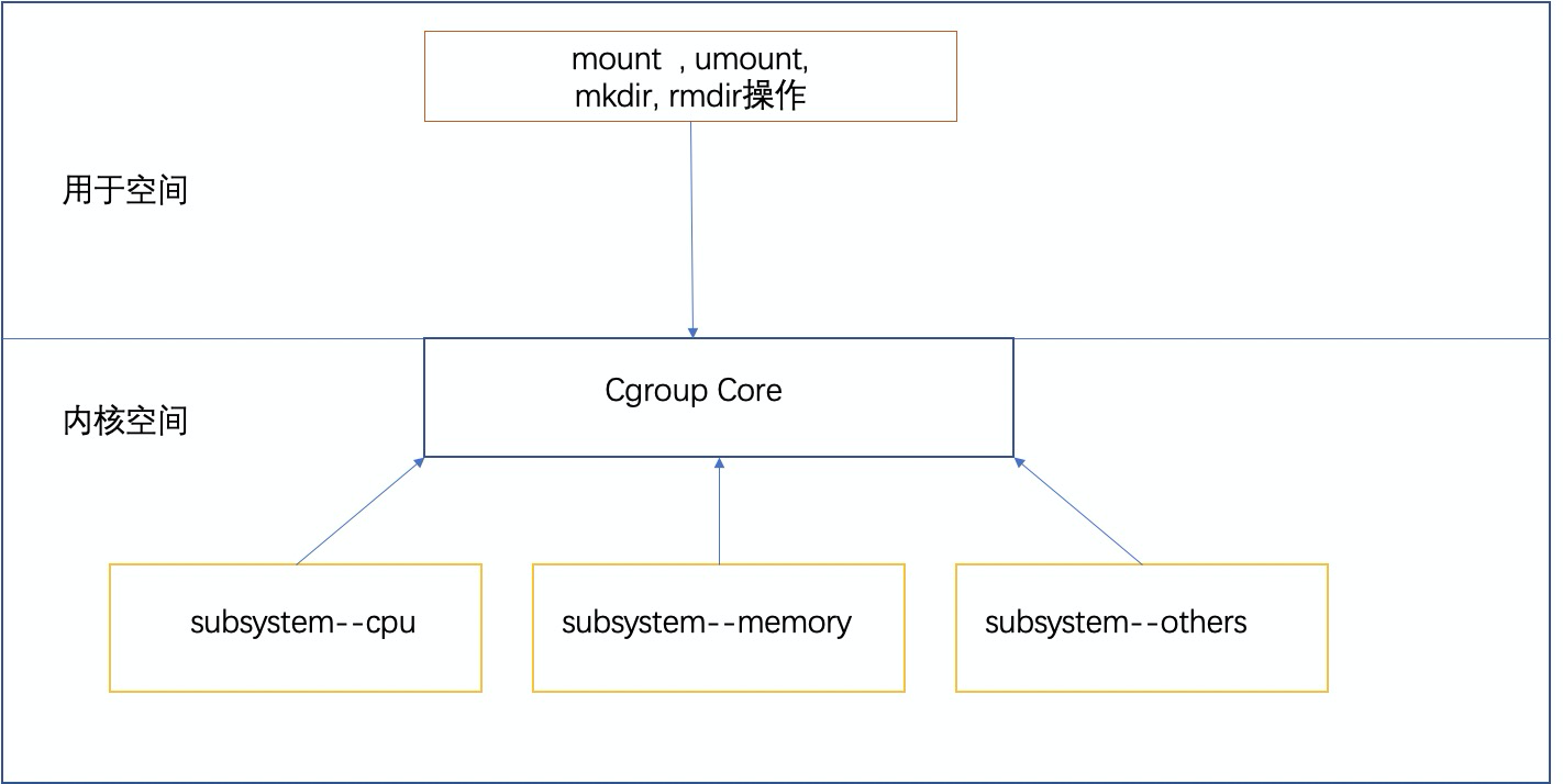 Linux cgroup源码分析＜一＞概述_cggroup 源码分析-CSDN博客