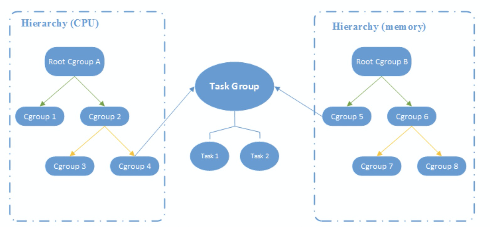 Linux cgroup源码分析＜一＞概述_cggroup 源码分析-CSDN博客