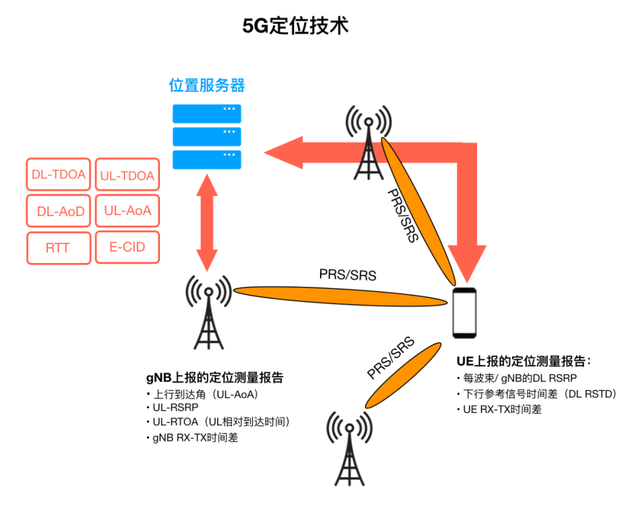 2G到5G蜂窝网络的定位技术（E-CID、AoA、ToA、TDOA，5G PRS：DL-TDOA、UL-TDOA、DL-AoD、UL-AOA ...