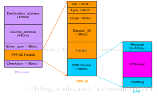路由器重温——PPPoE配置管理-1_pppoe建立会话三个阶段-CSDN博客