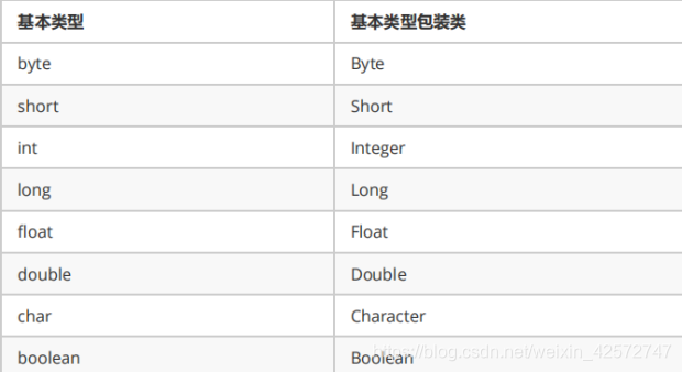 Arraylist能存储基本数据类型吗?arraylist能存储基本类型数据吗 Csdn博客