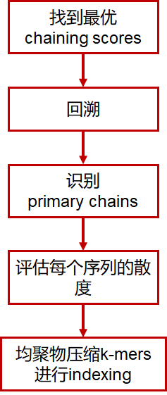 minimap2论文算法详解(主要针对RNA-seq)-CSDN博客