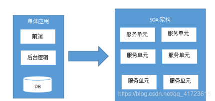 SOA服务的理解_soa 服务定义-CSDN博客