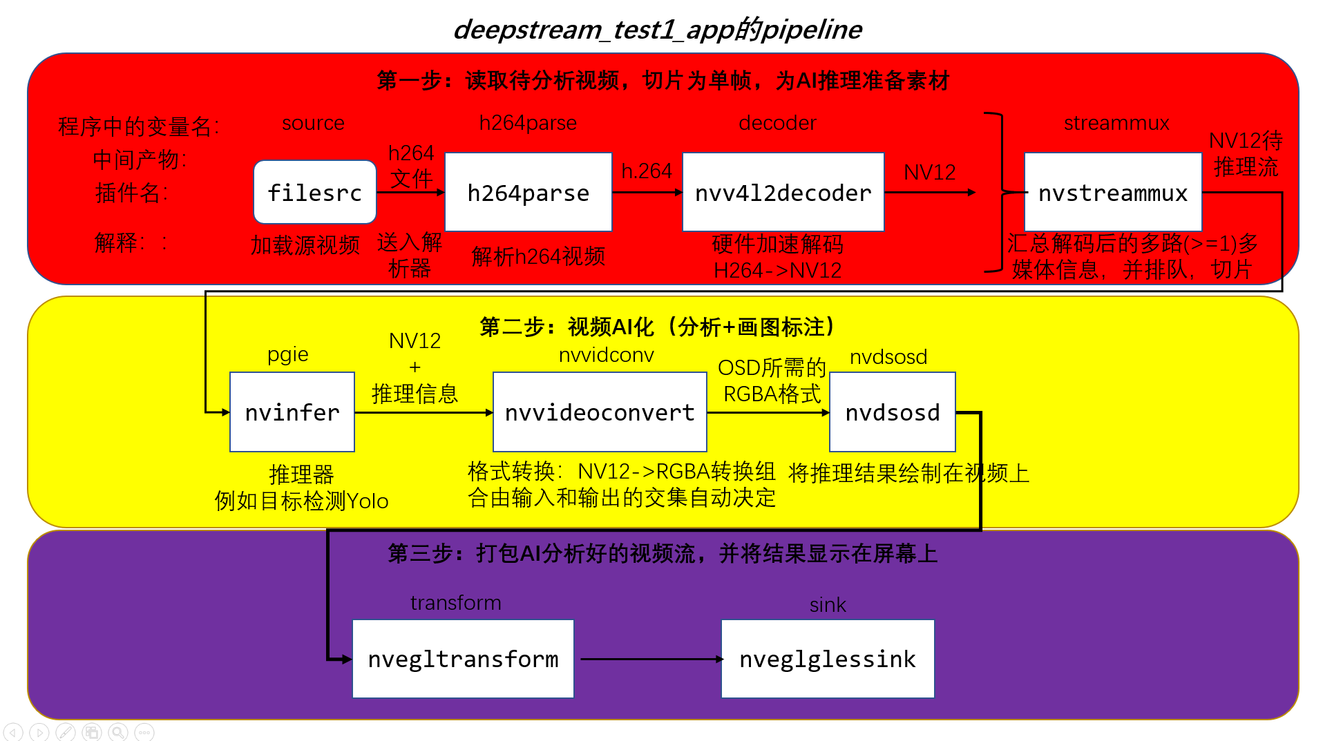 DeepStream之deepstream_test1_app解析_怎么在deepstream test1 app 添加像素点-CSDN博客