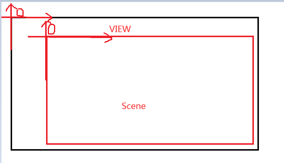 Qt关于QGraphicsView和QGraphicsScene坐标系对不上的问题_qgraphicsscene 坐标变化-CSDN博客