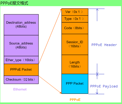 路由器重温——PPPoE配置管理-1_pppoe建立会话三个阶段-CSDN博客