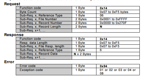 modbus protocol (file read and write) 0x14 0x15 - Programmer Sought