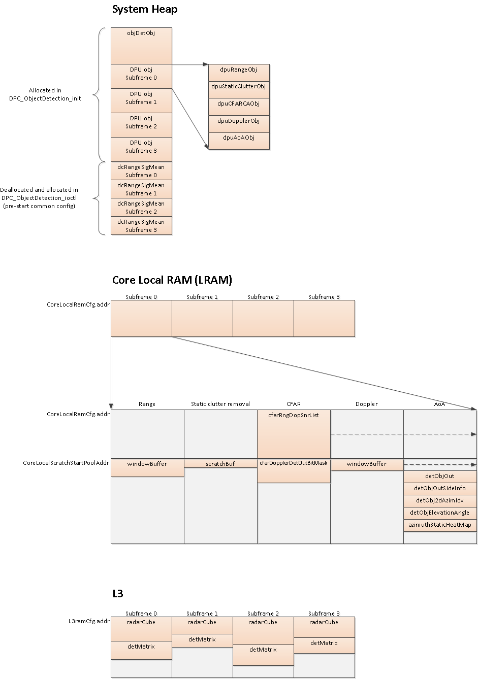 Object Detection Data-path Processing Chain(DPC)_object detection dpc-CSDN博客