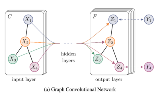 GCN(图卷积神经网络)的简单理解_如何理解2层gcn模型-CSDN博客
