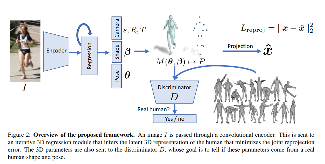 (3D-HPE)End-to-end Recovery of Human Shape and Pose-CSDN博客