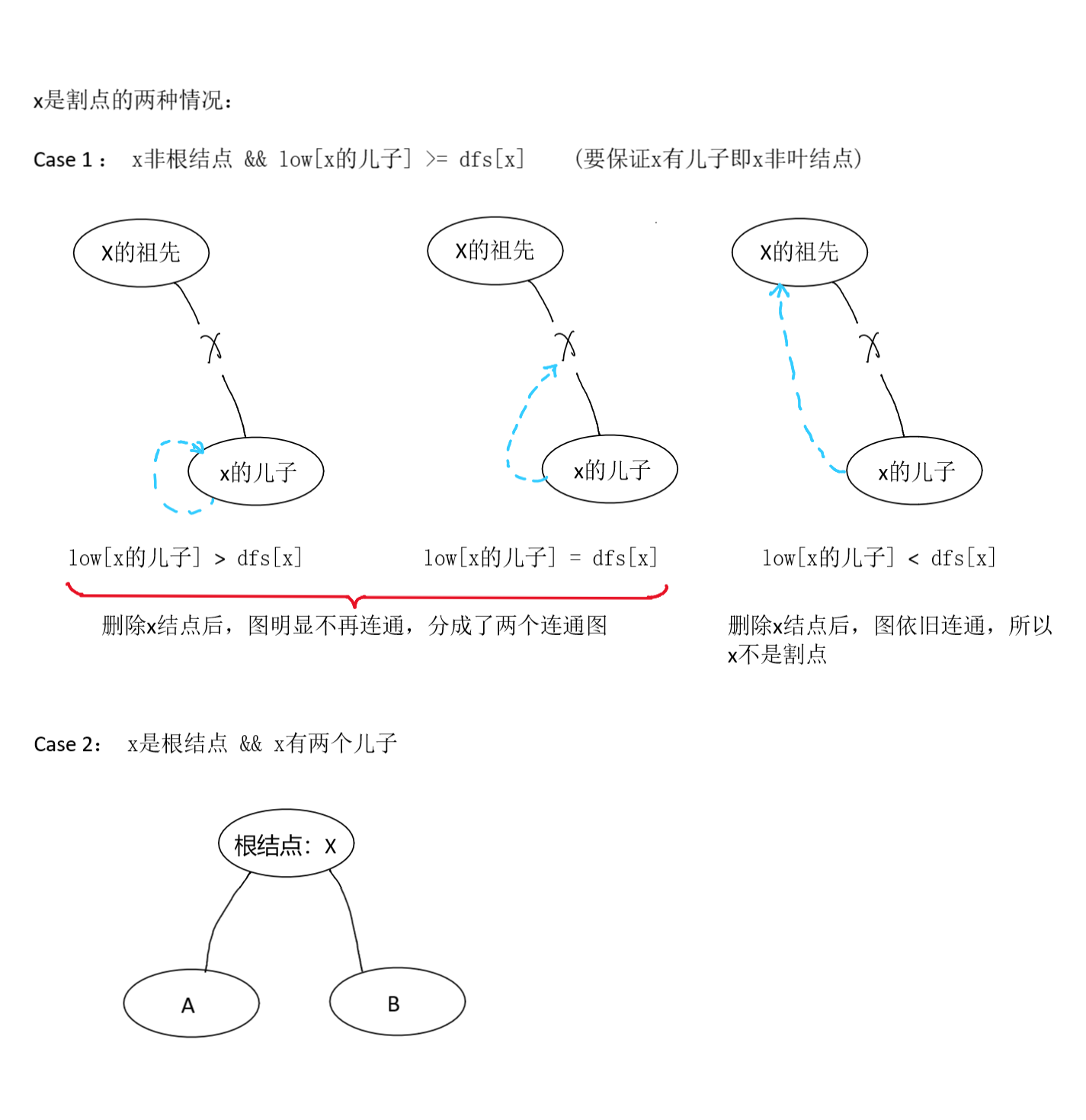 Tarjan 算法思想求强连通分量及求割点模板（超详细图解）图的割顶增加连严通分量 Csdn博客 