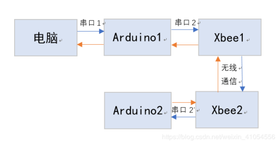XBee无线模块的通信方式和结合Arduino的具体实施过程_xbee arduino-CSDN博客