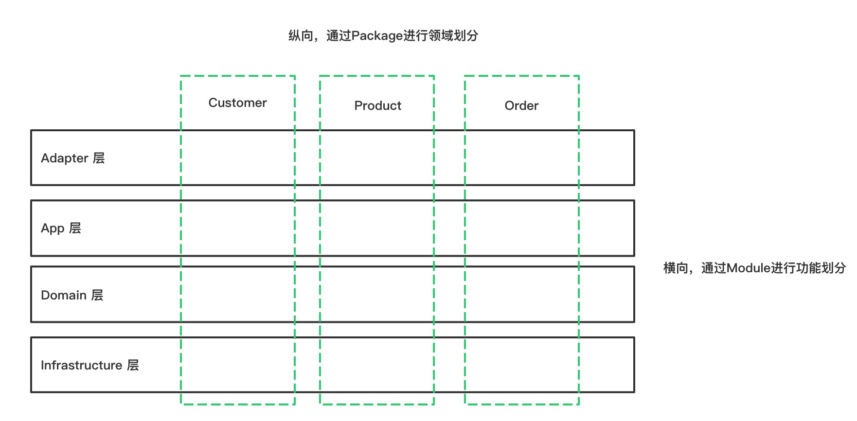 应用架构COLA 3.1：分类思维_cola 张剑飞 csdn-CSDN博客