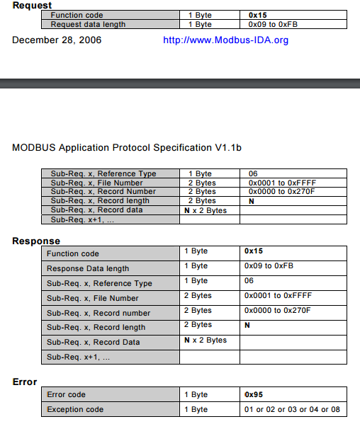 modbus protocol (file read and write) 0x14 0x15 - Programmer Sought