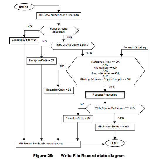 modbus protocol (file read and write) 0x14 0x15 - Programmer Sought