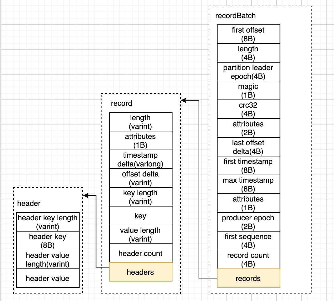 kafka-日志格式_kafka log文件格式-CSDN博客