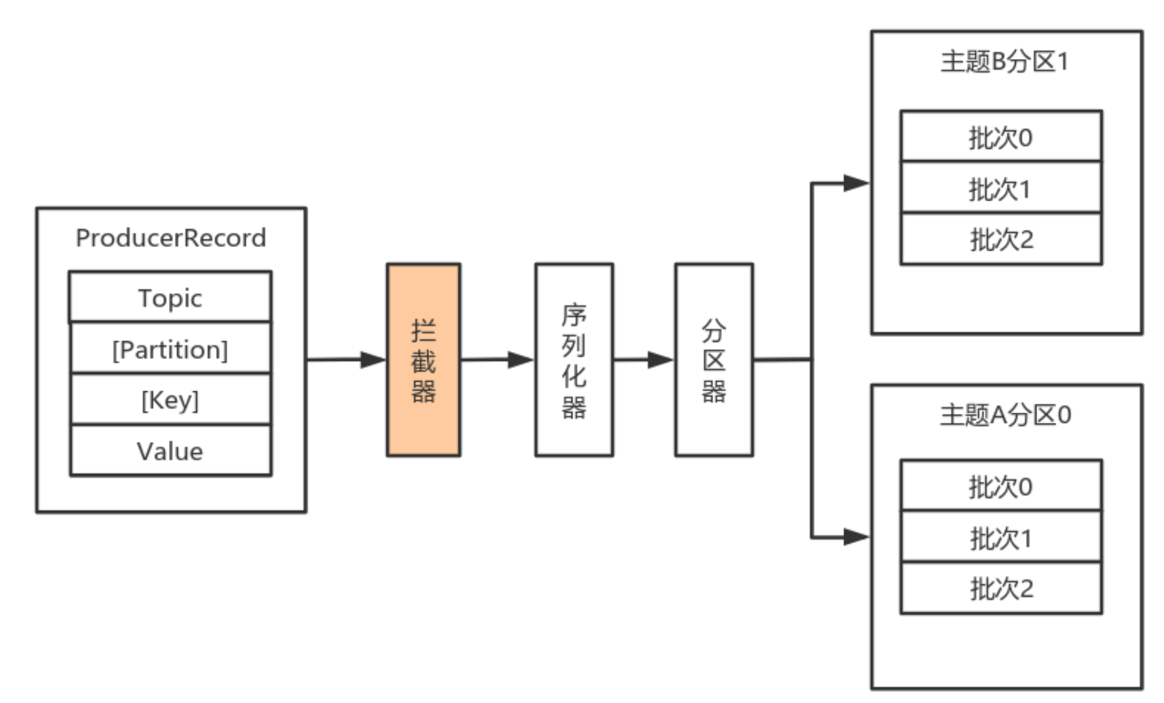 Kafka 生产者消息发送流程 Kafka生产者发送线程 Csdn博客