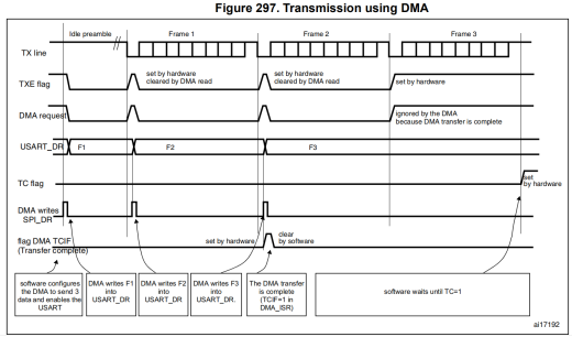 STM32F1应用DMA——串口收发不定长数据_stmf1串口dma接收-CSDN博客