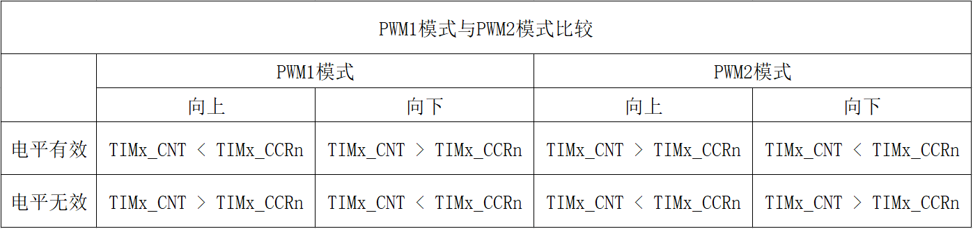STM32入门：TIM定时器PWM1模式与PWM2模式的比较_pwm1和pwm2两种模式区别-CSDN博客