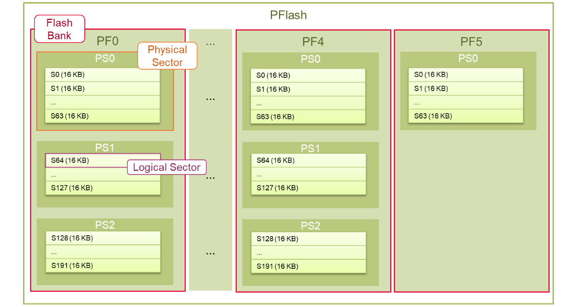 AURIX TC397 Flash programming - Programmer Sought