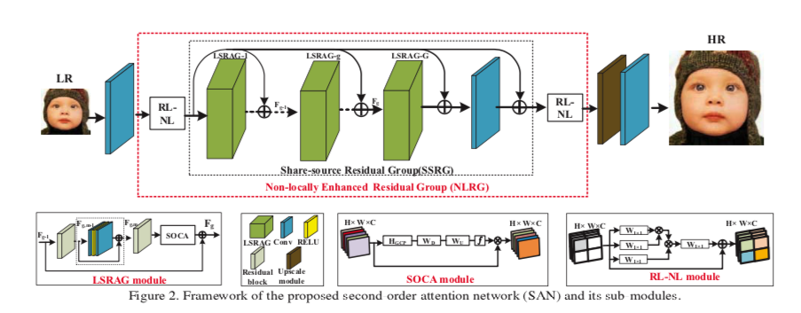 图像超分辨率综述：Deep Learning for Image Super-resolution: A Survey 阅读笔记_刘芋儿的博客-CSDN博客