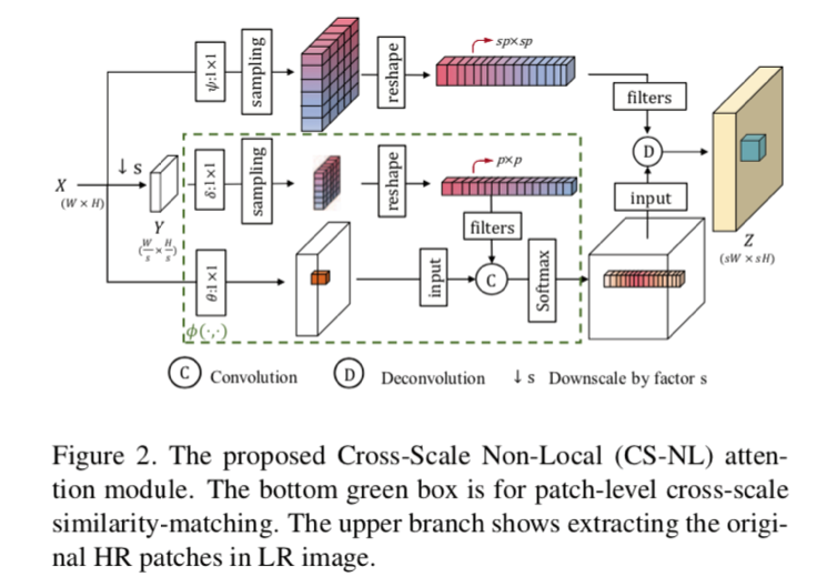 图像超分辨率综述：Deep Learning for Image Super-resolution: A Survey 阅读笔记_deep residual learning for ...