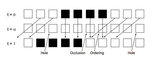 【VFI系列2】视频内插帧中基于optical flow的 backward/forward warping_基于flow的视频插帧-CSDN博客