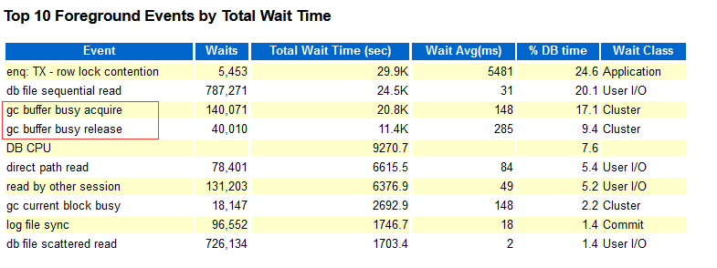 Oracle RAC 等待事件gc buffer busy release 、gc buffer busy acquire-CSDN博客