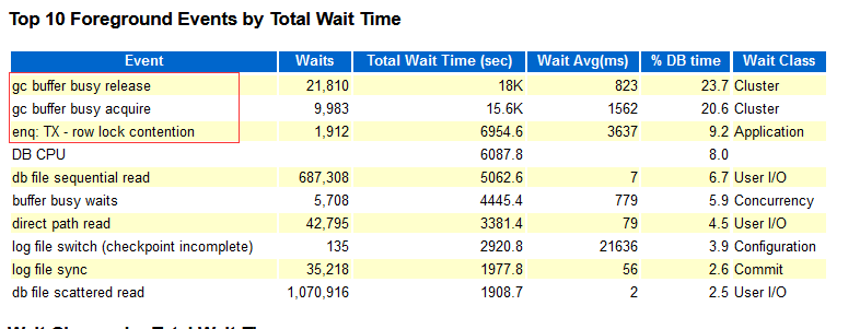 Oracle RAC 等待事件gc buffer busy release 、gc buffer busy acquire-CSDN博客