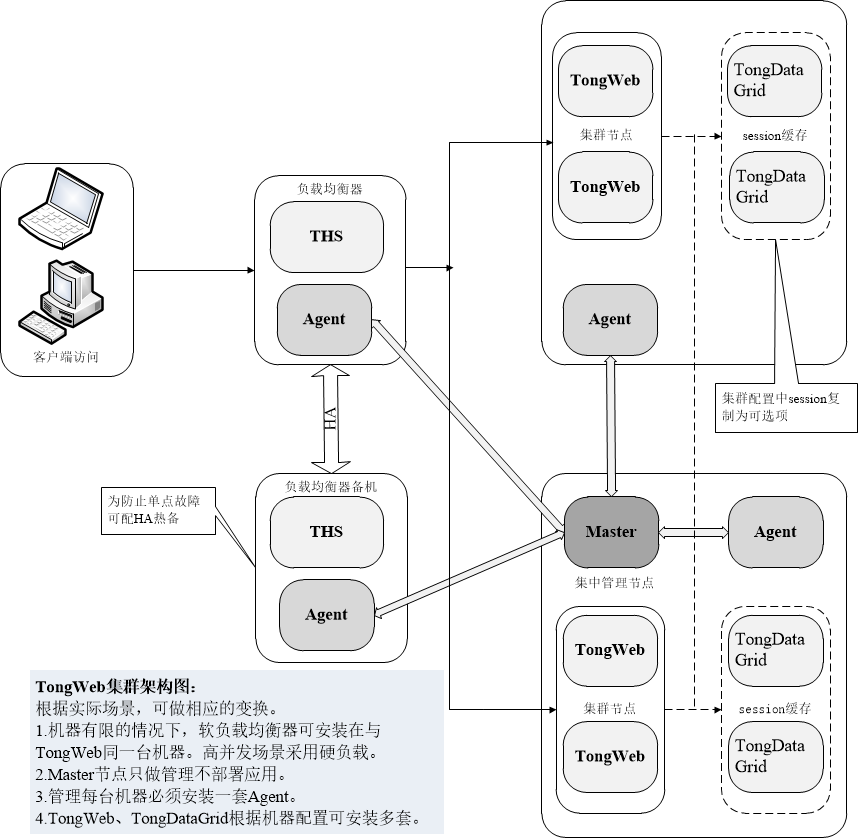 TongWeb集群部署方案-CSDN博客