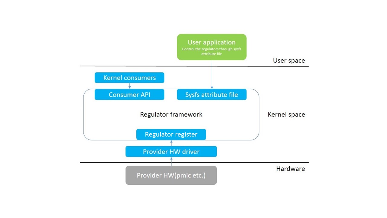 Linux regulator框架理解及使用_linux ldo解析-CSDN博客