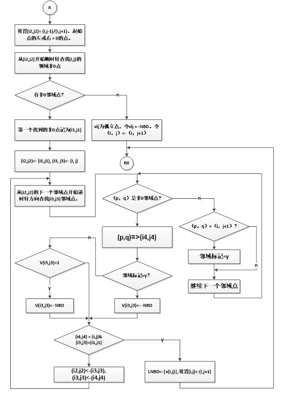 关于suzuki 轮廓跟踪算法_suzuki 算法-CSDN博客