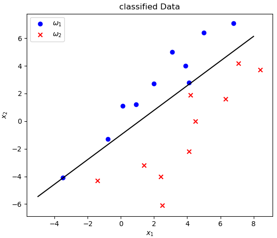 线性判别函数（Python实现批感知器算法、Ho Kashyap算法和MSE多类扩展方法）——模式识别编程作业_python mse扩展-CSDN博客