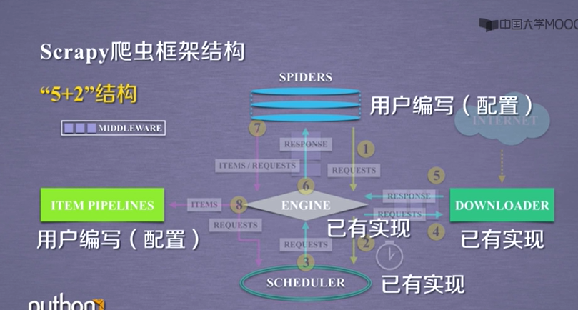 【笔记】Python网络爬虫与信息提取-CSDN博客