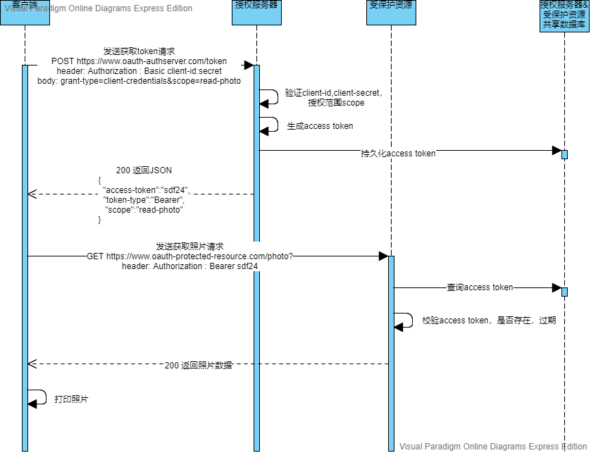 图解OAuth 2.0协议族（四）：客户端凭证 client credential_oauth client credentials-CSDN博客