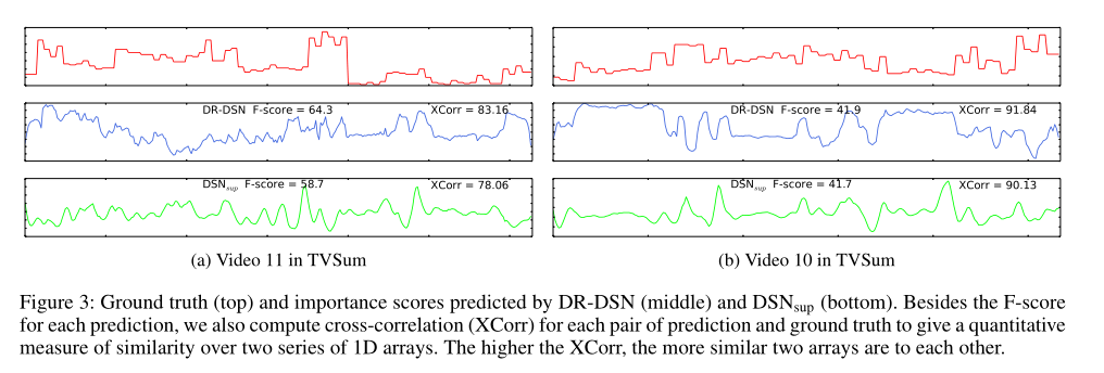 Deep Reinforcement Learning for Unsupervised Video Summarization with Diversity ...