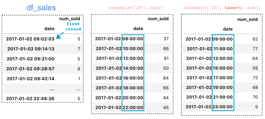 使用pandas的resample函数处理时间序列数据的技巧panda Resample Csdn Csdn博客 