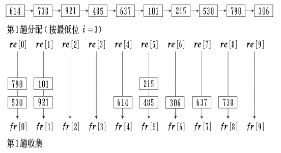 数据结构：链式基数排序，通俗易懂！ Csdn博客 