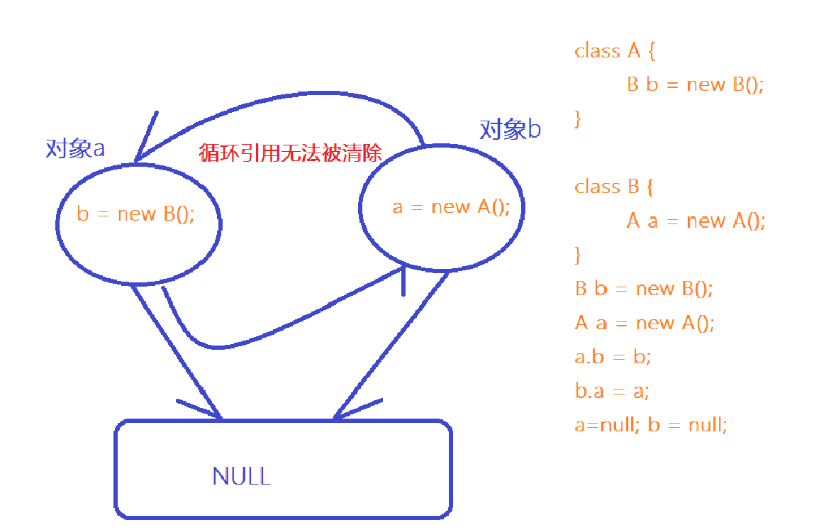 Five algorithms for garbage collection-reference counting method - Programmer Sought